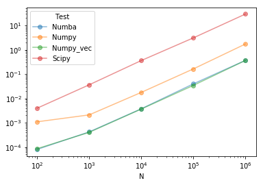 Faster data generation with numpy instead of scipy · Issue #195 ...