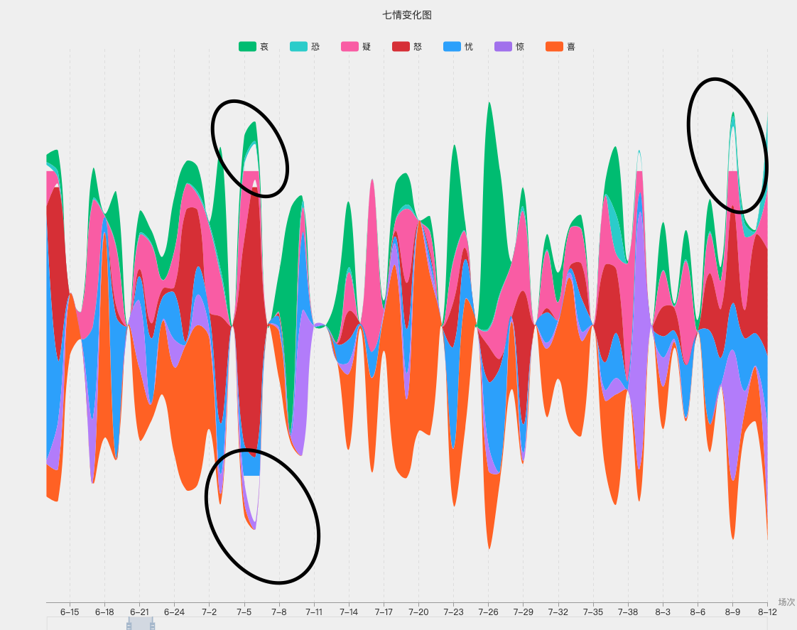 ThemeRiver Render Problem While Dragging DataZoomSlider Bar · Issue #12084 · apache/echarts · GitHub
