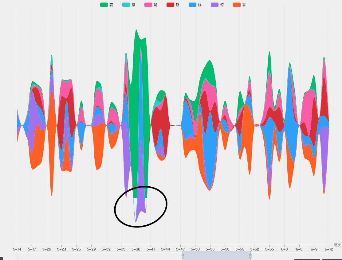 ThemeRiver Render Problem While Dragging DataZoomSlider Bar · Issue #12084 · apache/echarts · GitHub