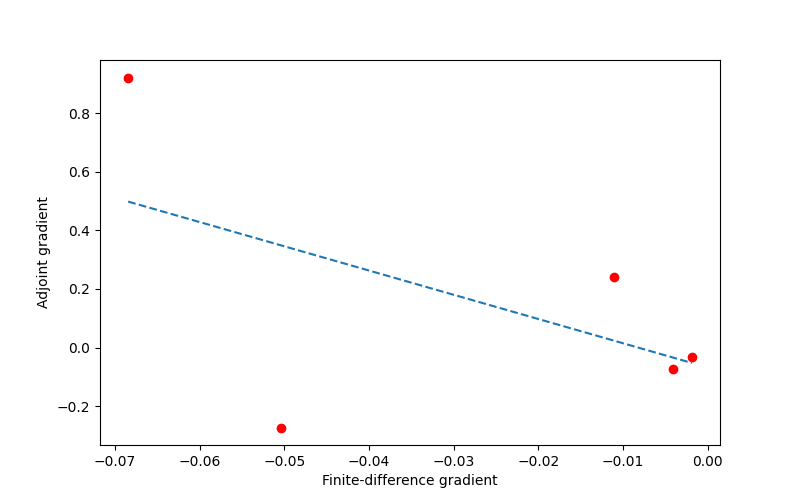 Inconsistent finite-difference and adjoint gradients for a simple 3D example · Issue #2578 ...