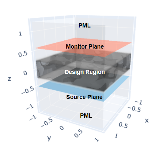 Inconsistent finite-difference and adjoint gradients for a simple 3D ...