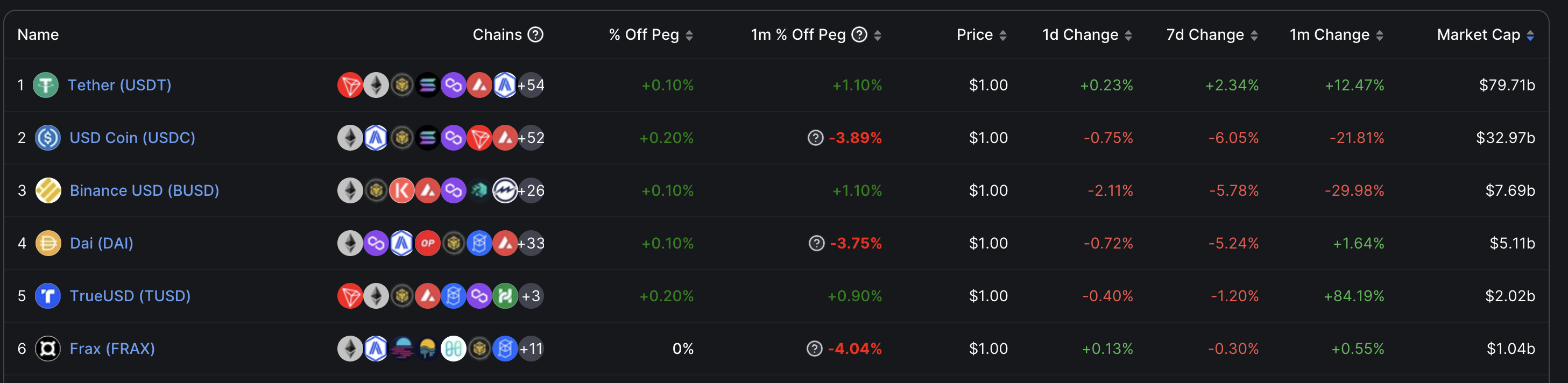 Support USDT and DAI stablecoin liquidity · Issue #3786 · connext/monorepo · GitHub