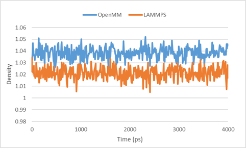 Around 2 % overestimation for density under NPT simulation by OpenMM compared with other ...