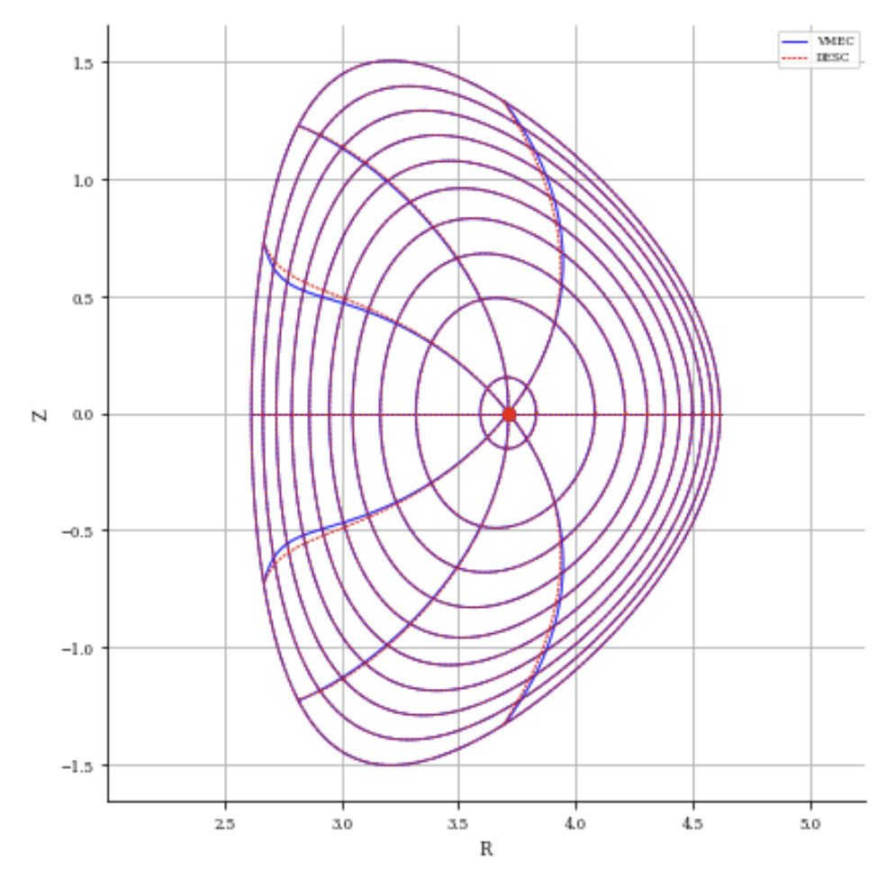 Equilibrium solutions disagree with documentation · Issue #83 · PlasmaControl/DESC · GitHub