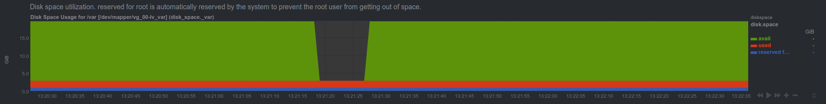 Netdata Intermittently Reporting Full Disk Space Usage For A Few Minutes · Issue 6839 · Netdata 2875