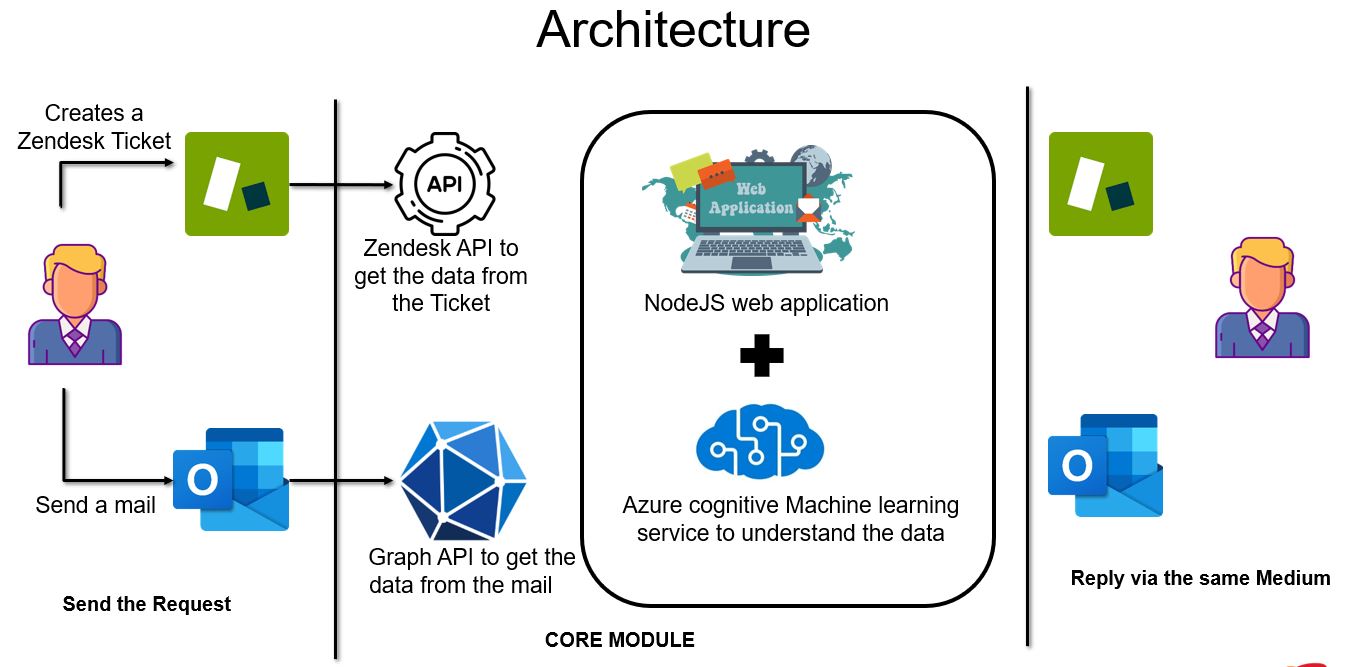 GitHub - balajibalajanc/ASAP-Tool: ASAP is an automation tool which is ...