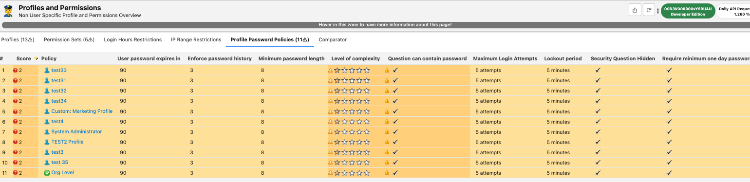 Profils et Autorisations · Issue #239 · SalesforceLabs/OrgCheck · GitHub