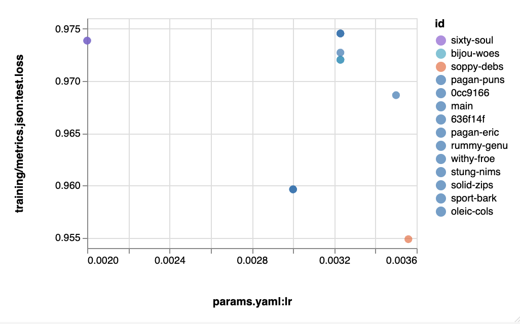 `Custom Plots`: honor selected revisions and colors. · Issue #4624 · iterative/vscode-dvc · GitHub