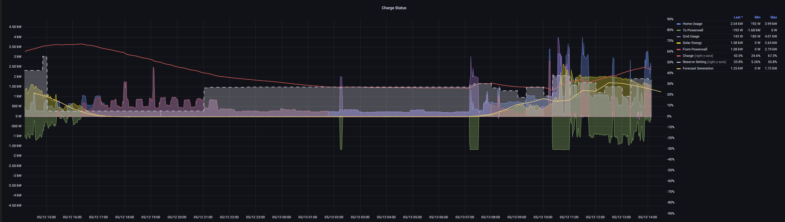 Adjusting Reserve to manage charging to avoid Peak ToU Tariff · jasonacox Powerwall-Dashboard ...