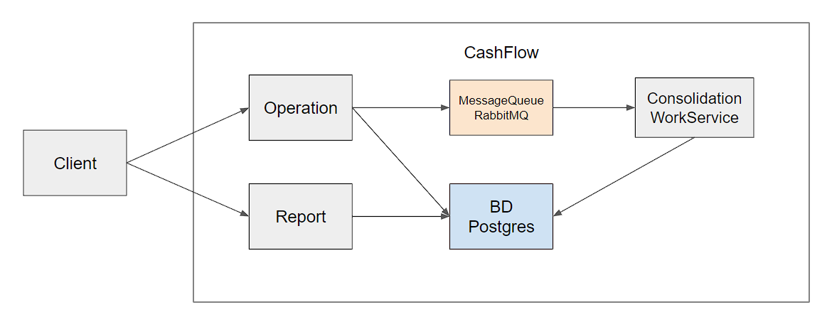 GitHub - leonardogoltara/CashFlow: Controle de entradas e saídas de um comércio.