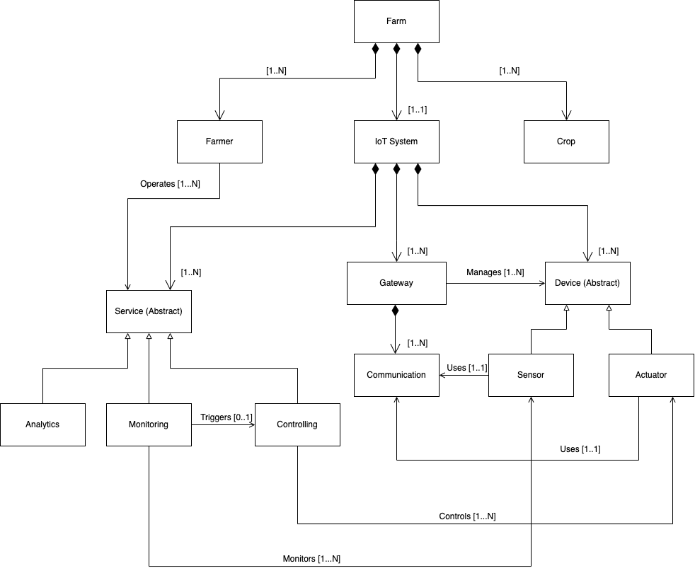 GitHub - ramgrg/SmartFarming