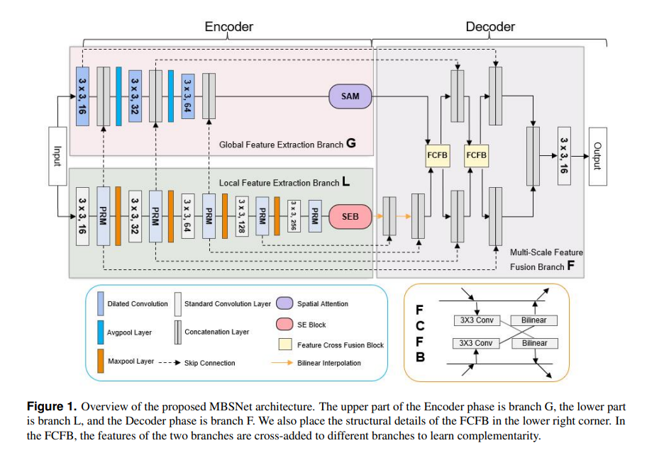GitHub - YuLionel/MBSNet: MBSNet is implemented in Pytorch, a new medical image segmentation ...