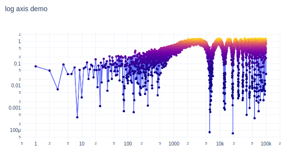 Log plots support · Issue #206 · predict-idlab/plotly-resampler · GitHub
