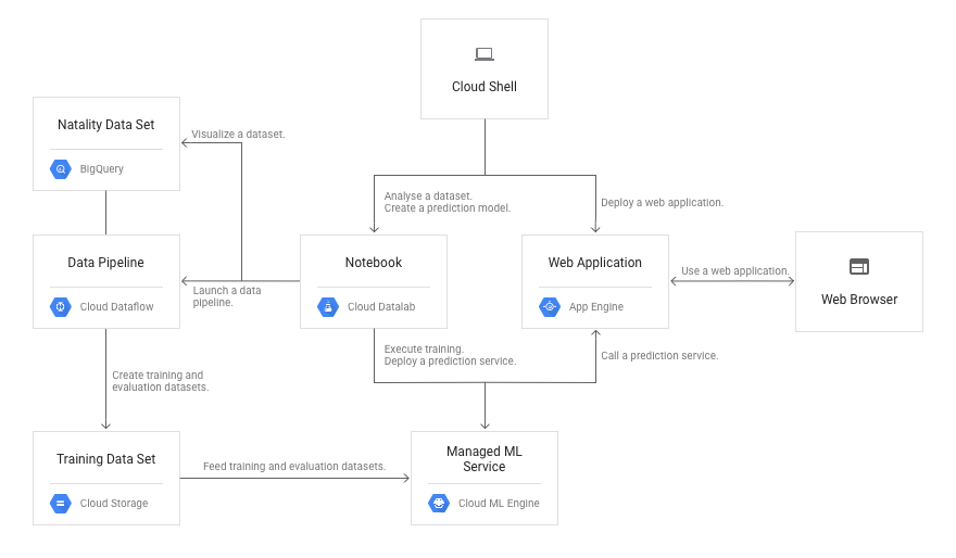 GitHub - FurqanAzam/Predicting-Baby-Weight-using-Tensorflow-on-GCP