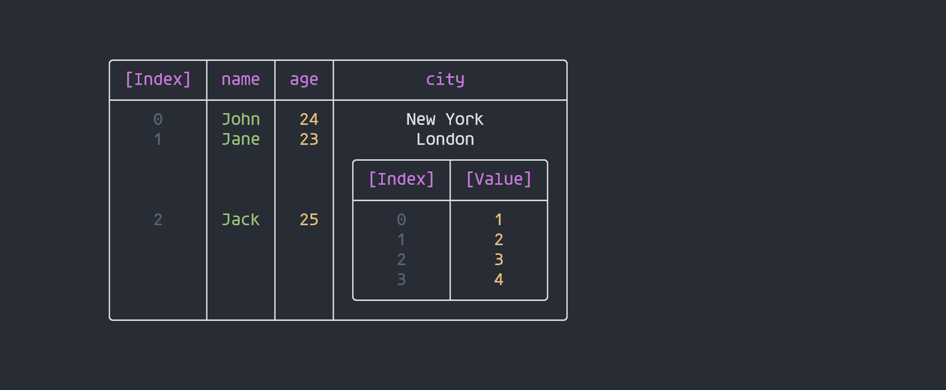GitHub - shoedler/tabelify: Nicely display data as tables in the terminal.