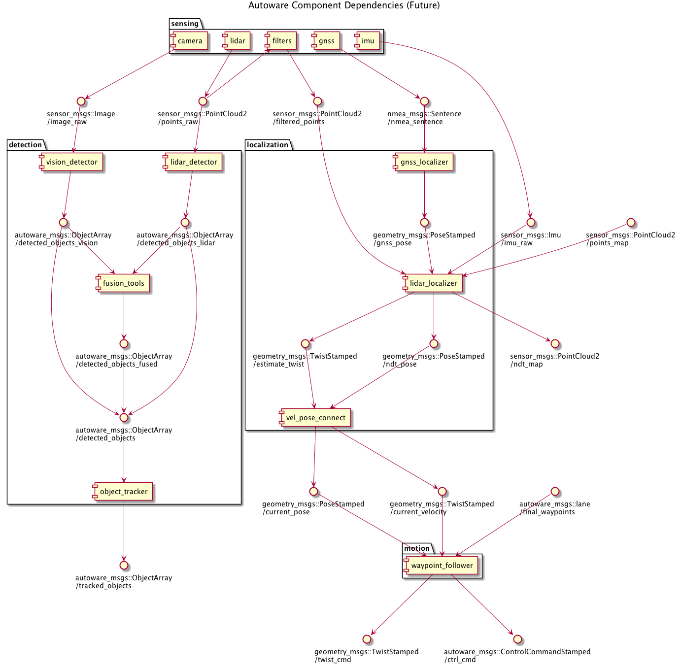 [Discussion] Naming convention of topic name and msg type for v2.0 ...