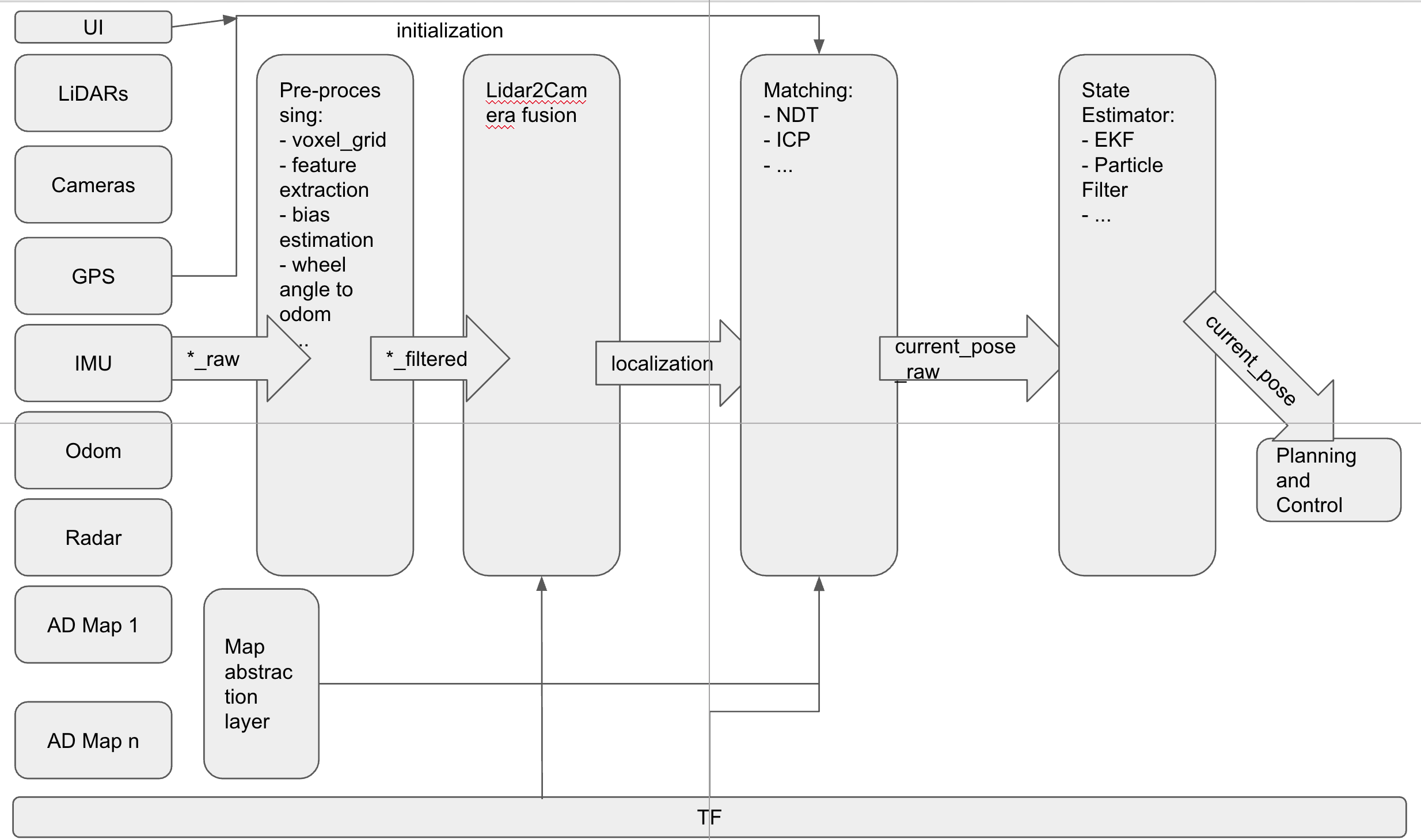 Localization Architecture · Issue #461 · autowarefoundation/autoware_ai ...