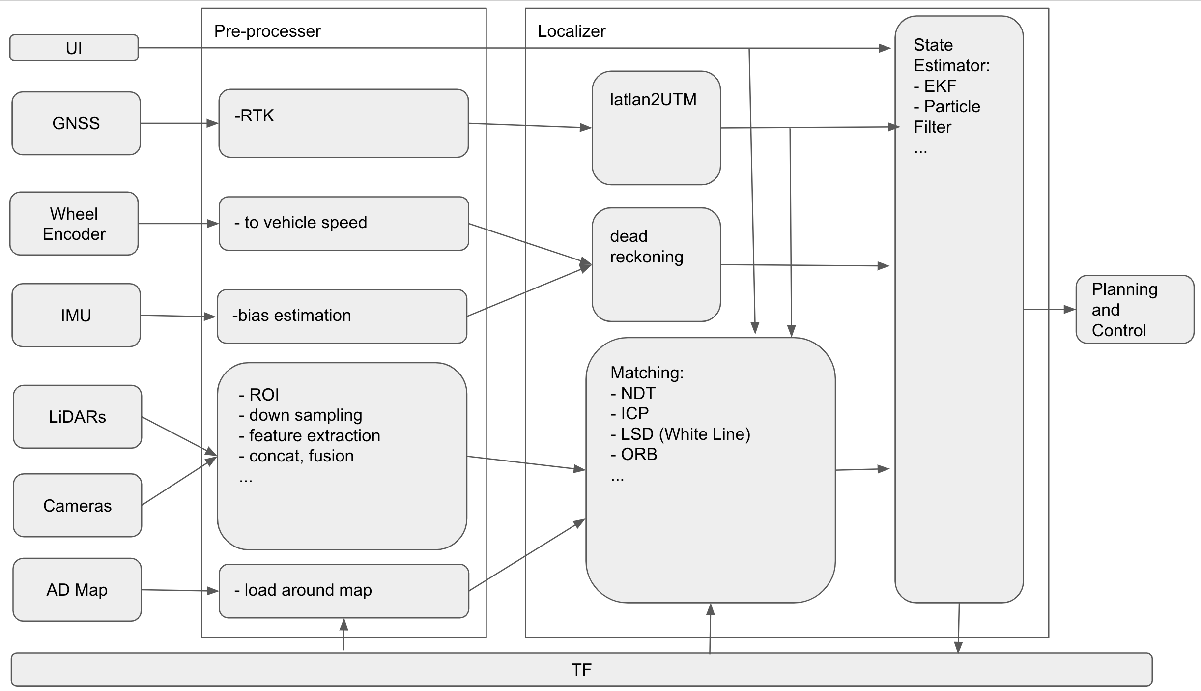 Localization Architecture · Issue #461 · autowarefoundation/autoware_ai ...