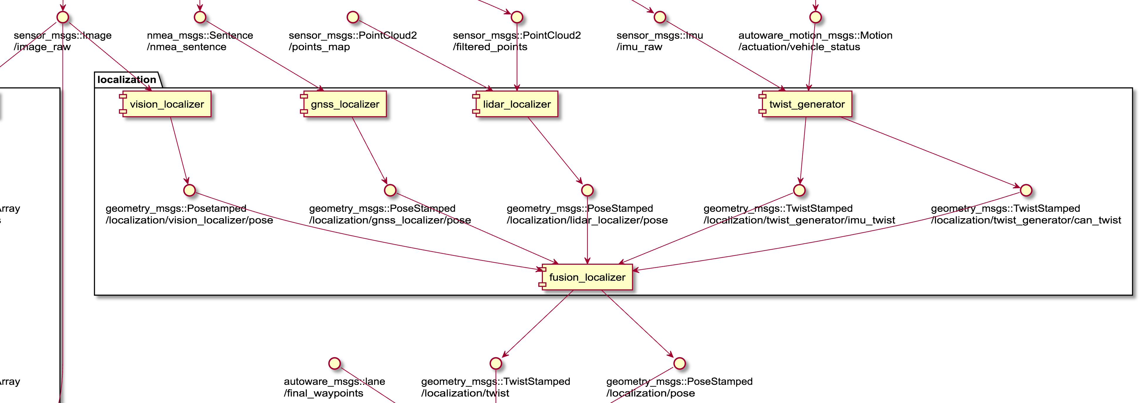 Localization Architecture · Issue #461 · autowarefoundation/autoware_ai ...