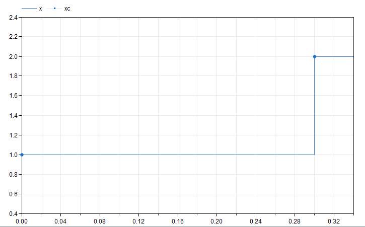 Incorrect behavior of Clocked models · Issue #7854 · OpenModelica/OpenModelica · GitHub