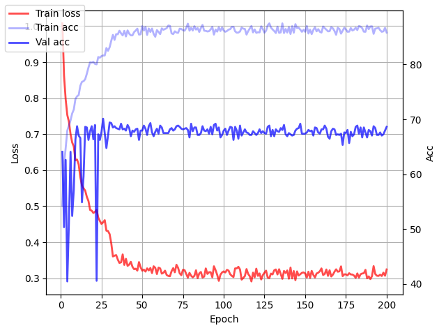 训练自己的数据集出现过拟合 · Issue #64 · Fafa-DL/Awesome-Backbones · GitHub