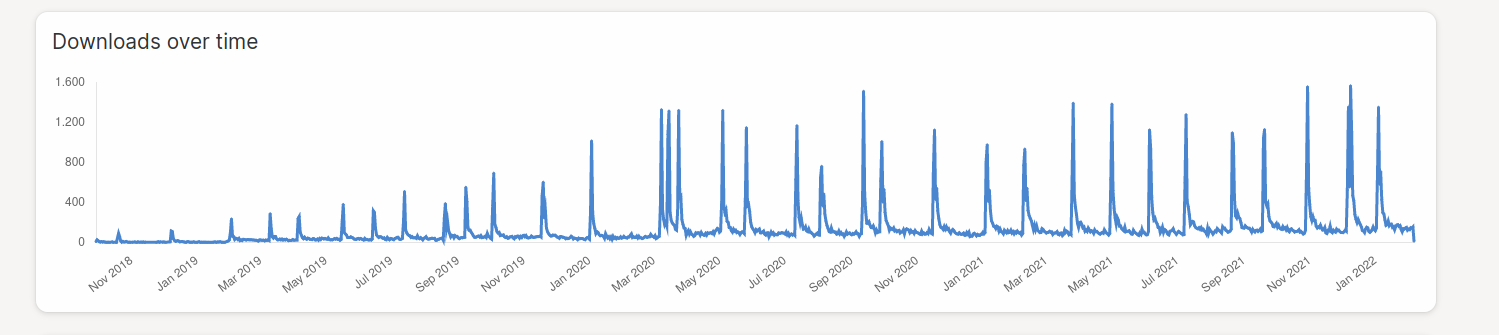 Should "downloads over time" graphs be reduced to past few months? (and ...