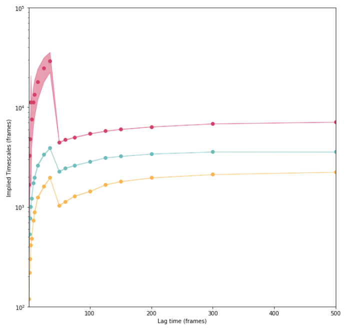 [Question] Erratic timescale plots and what they mean · Issue #1096 · msmbuilder/msmbuilder · GitHub