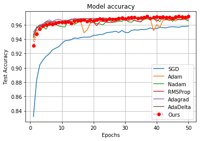 Best Optimizers Ever · Issue #652 · keras-team/keras-io · GitHub
