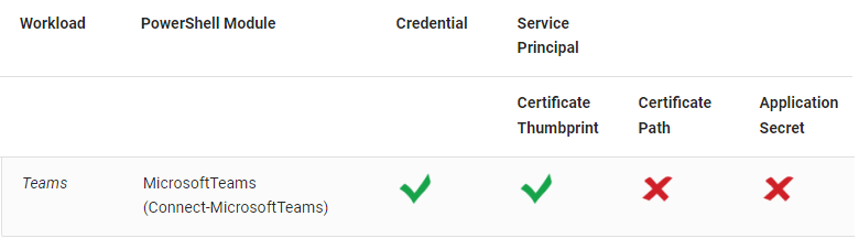 Export-M365DSCConfiguration All Teams configuration with App registration · Issue #1992 ...