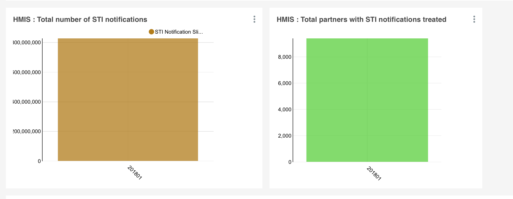 HMIS chart should be combined - currently not correct for STI ...