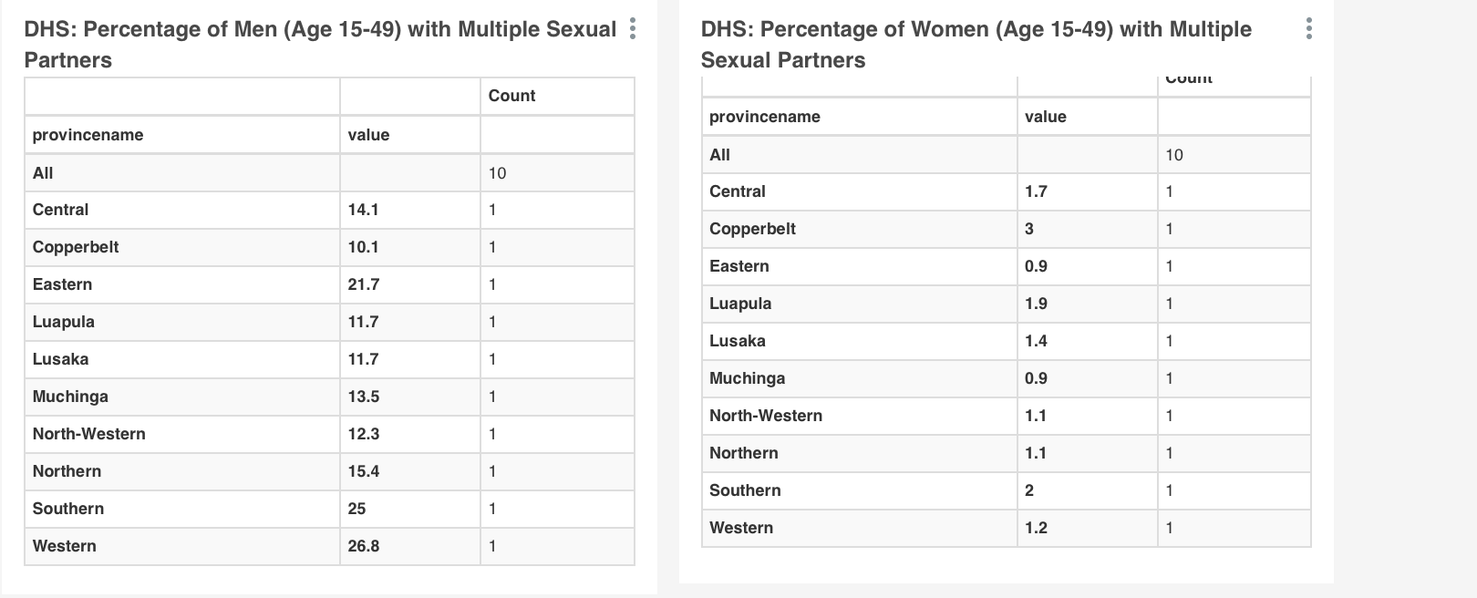 DHS tables should not show value or count it should only say percentage ...