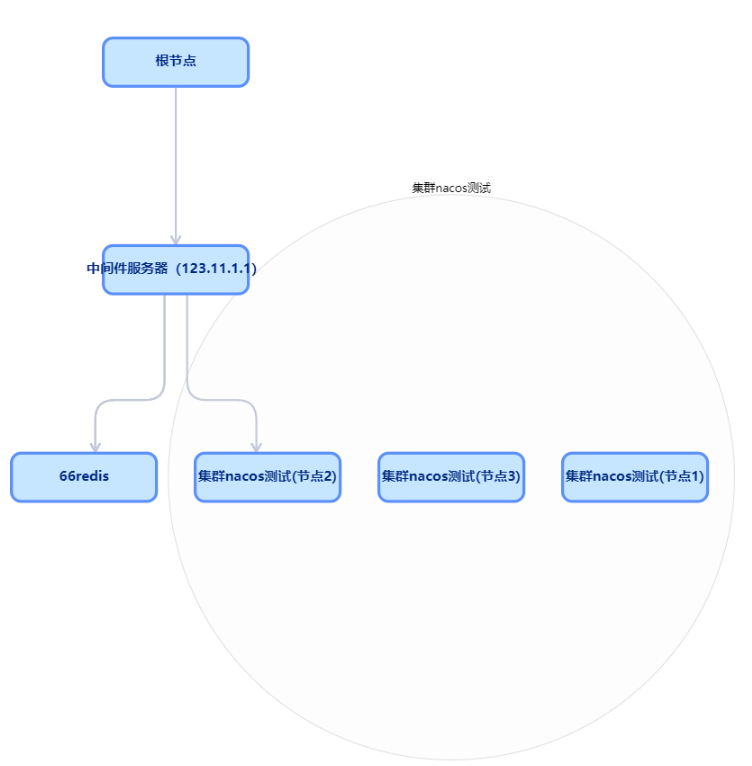 dagre 布局下，有combo的情况下，为防止combo、combo外的node以及其它combo之间的重叠，增加了sortByCombo ...