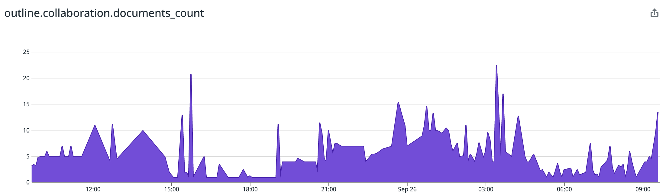 Memory leak #2 · Issue #206 · ueberdosis/hocuspocus · GitHub