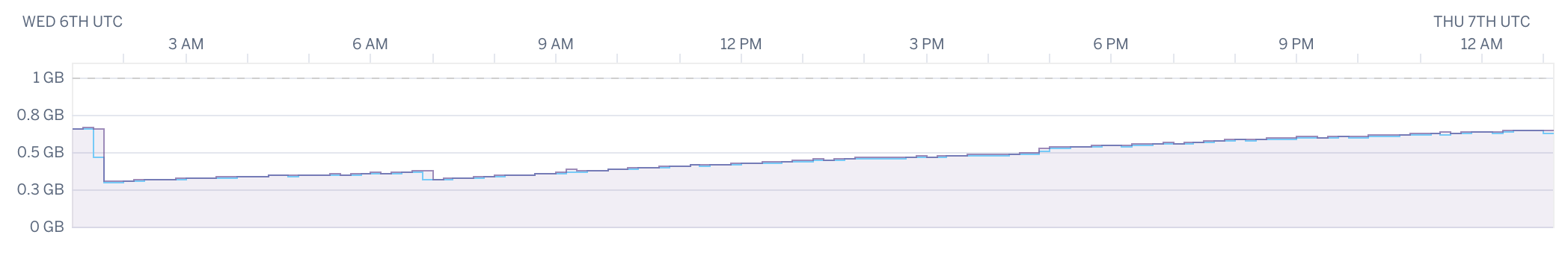 Memory leak #2 · Issue #206 · ueberdosis/hocuspocus · GitHub