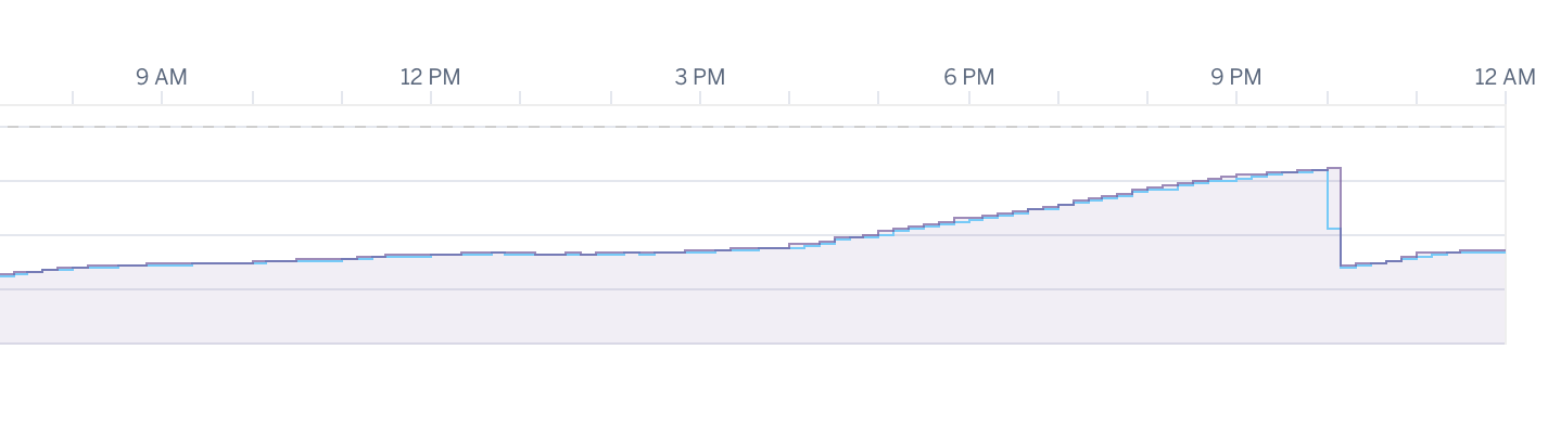Memory leak #2 · Issue #206 · ueberdosis/hocuspocus · GitHub