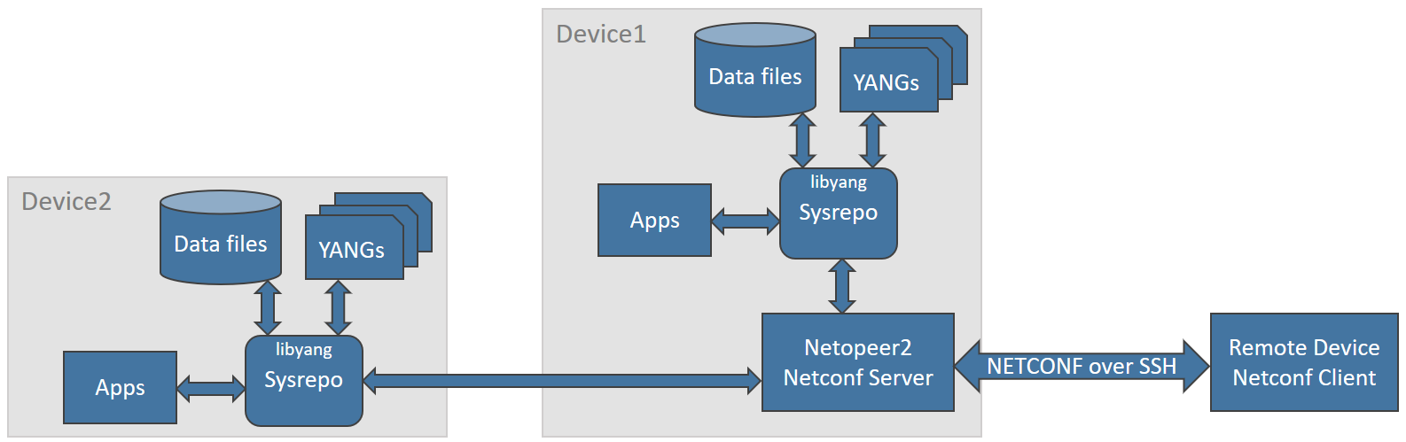 A Single Netconf Server For Multiple Devices · Issue 1285 · Cesnetnetopeer2 · Github
