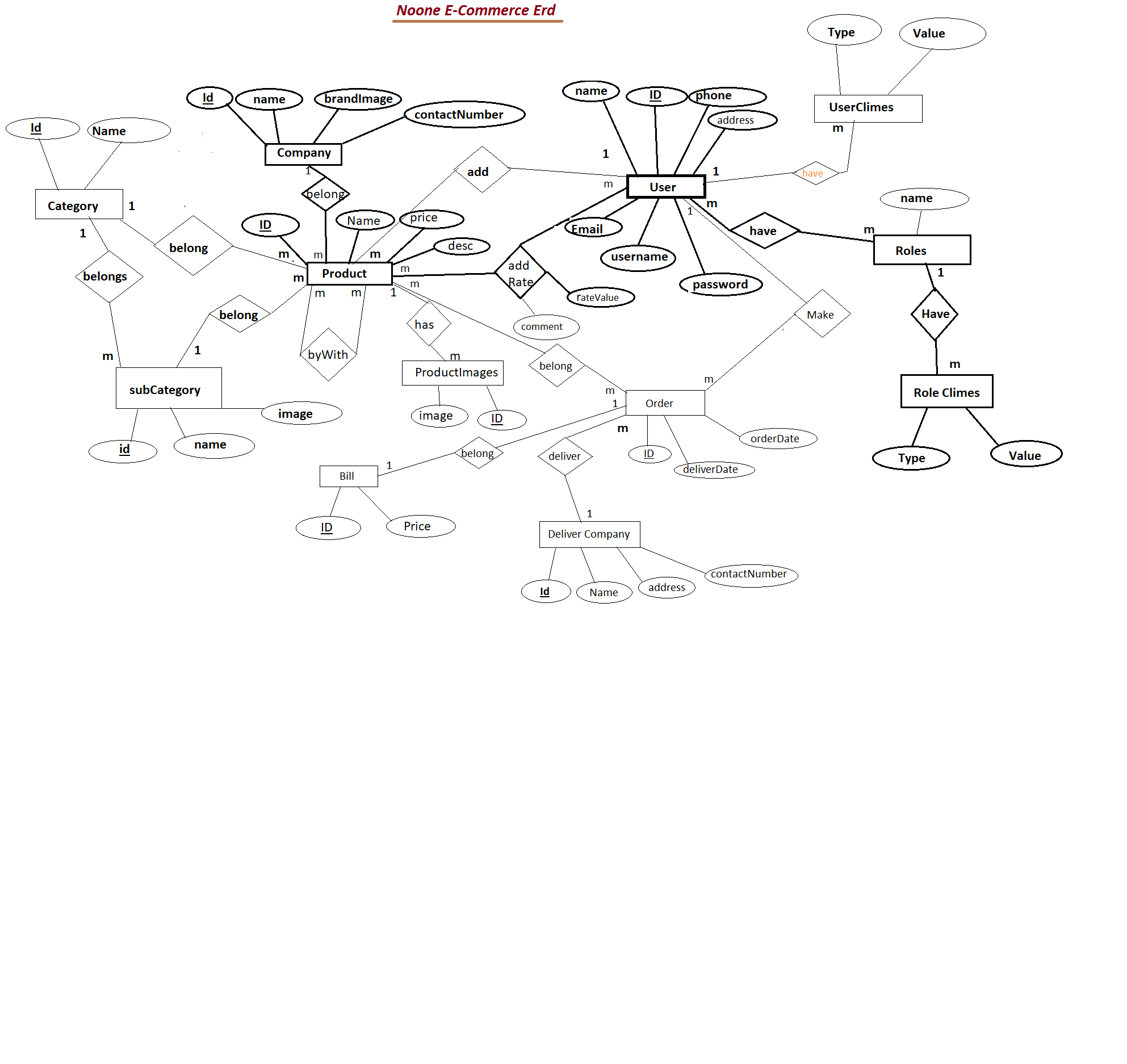 GitHub - Mohamed2255/Noon_Back-end: My geaduation project from iti