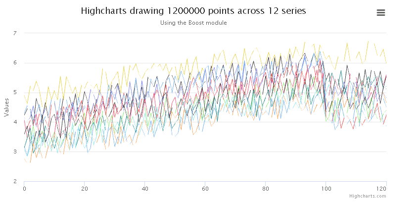 Chart doesn't render properly using boost module in system has 4GB RAM ...