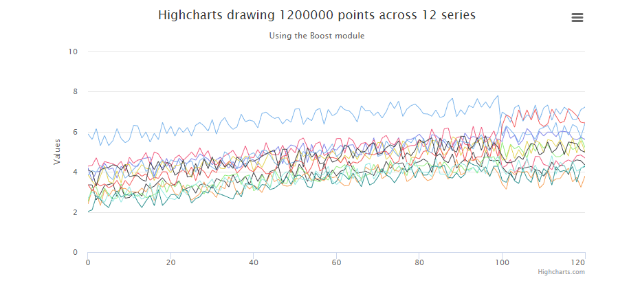 Chart doesn't render properly using boost module in system has 4GB RAM · Issue #8131 ...