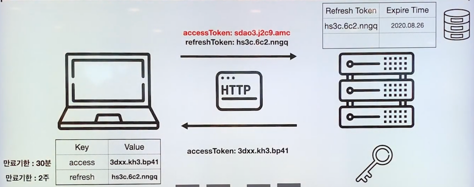 #28 JWT _ refresh token · Issue #77 · LeeJongbokz/interviewPrep · GitHub