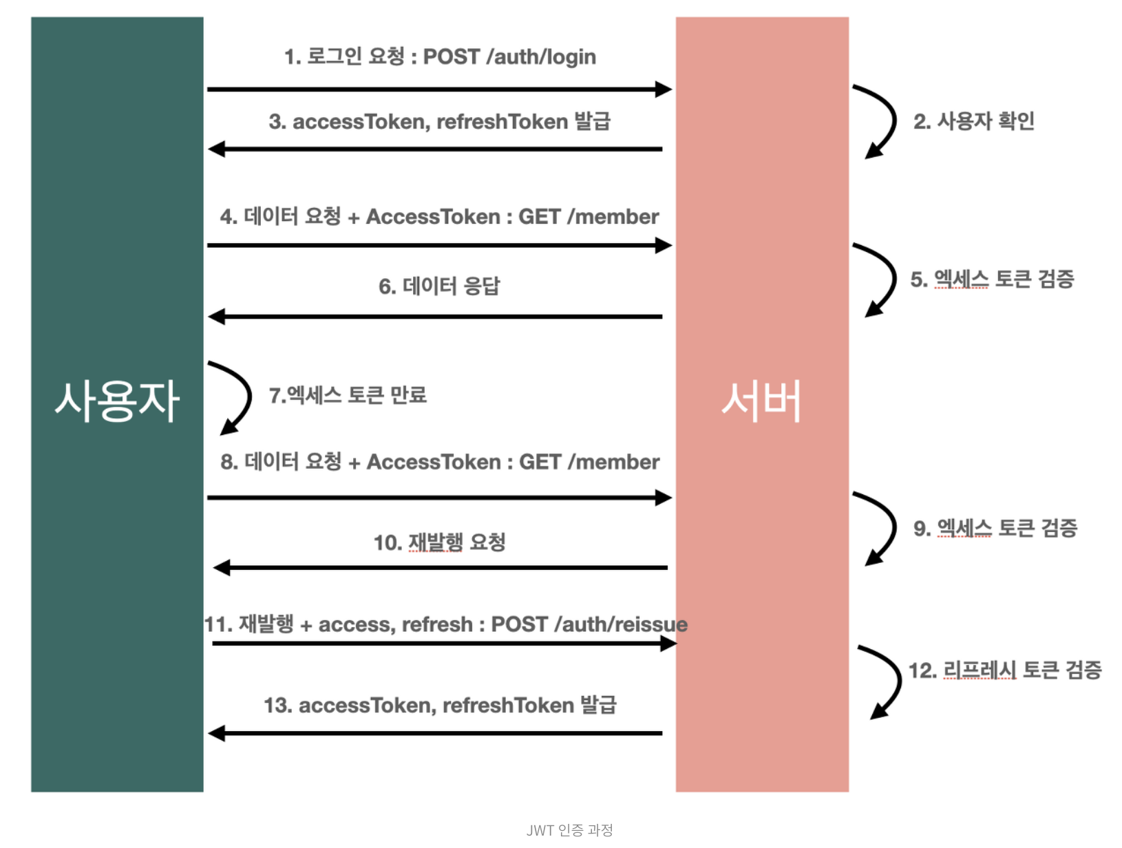 #28 JWT _ refresh token · Issue #77 · LeeJongbokz/interviewPrep · GitHub