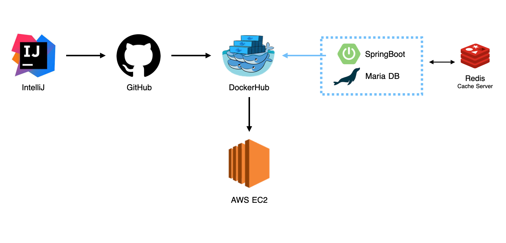 GitHub - LeeJongbokz/interviewPrep
