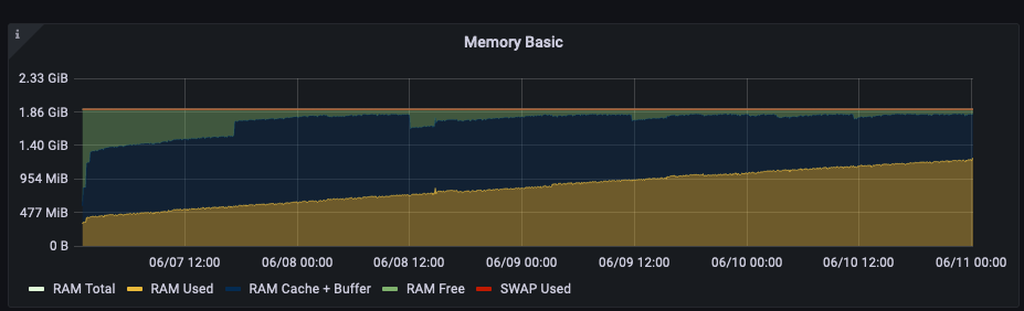 Highly inconsistent memory usage · Issue #3039 · louislam/uptime-kuma · GitHub