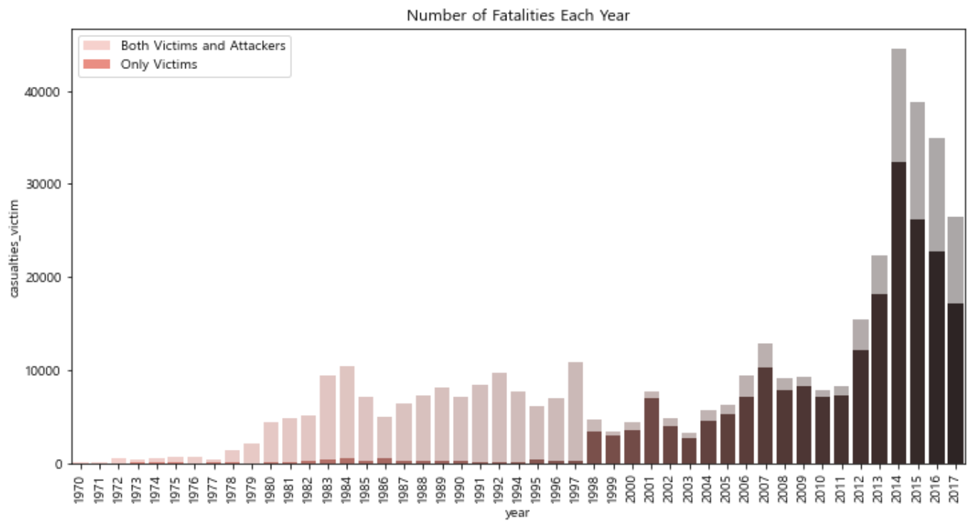 GitHub - eodud0582/Data_Analysis_on_Global_Terrorism: Data analysis on global terrorism