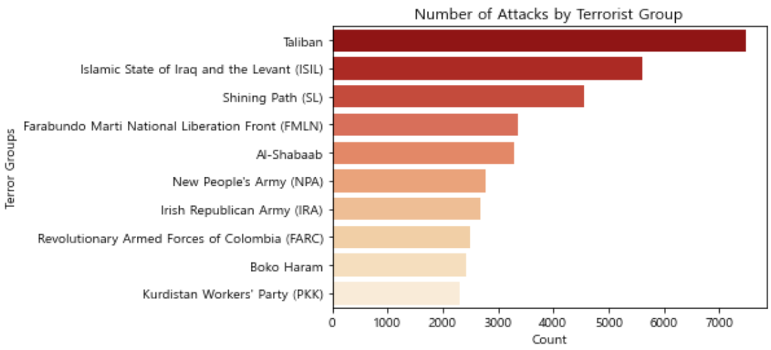 GitHub - eodud0582/Data_Analysis_on_Global_Terrorism: Data analysis on ...