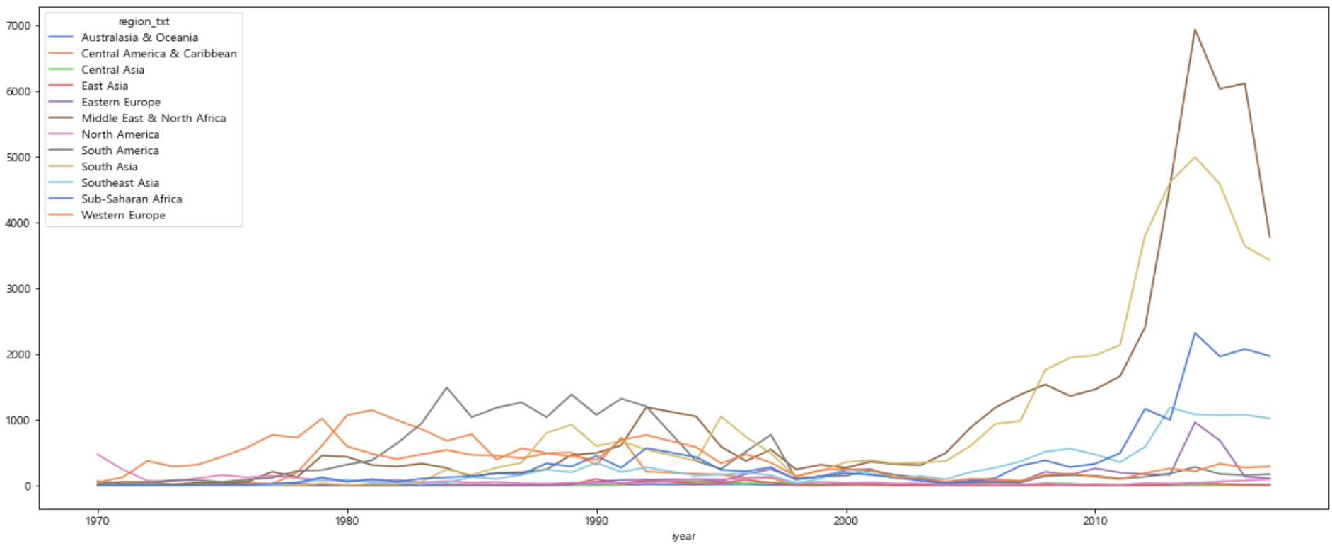 GitHub - eodud0582/Data_Analysis_on_Global_Terrorism: Data analysis on global terrorism