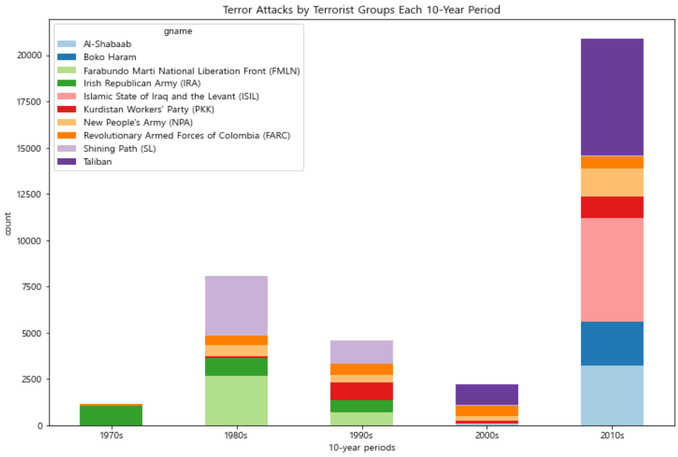 GitHub - eodud0582/Data_Analysis_on_Global_Terrorism: Data analysis on global terrorism