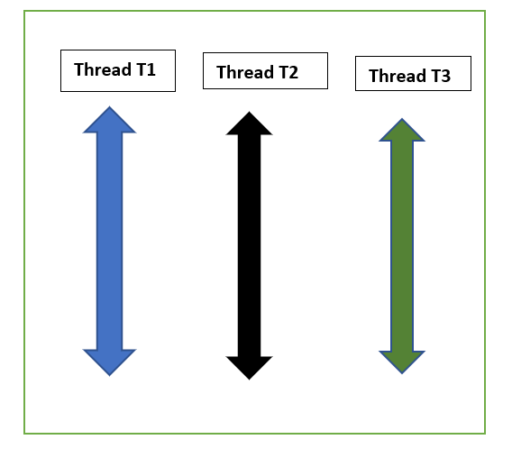 GitHub - tsuma26/BasicsBeforeMultiThreading: This project is to ...