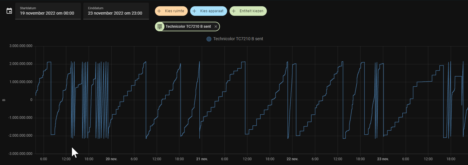 Entity sensor.technicolor_tc7210_b_sent from integration upnp has state class total_increasing ...