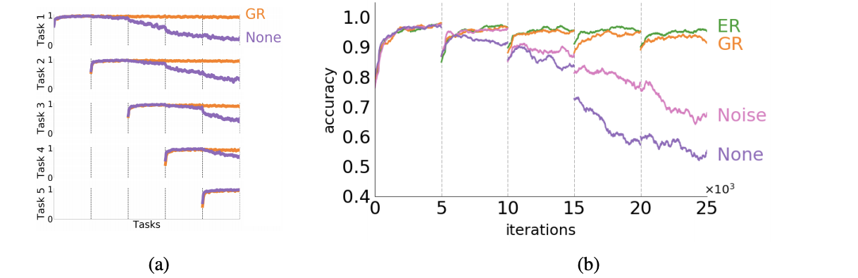 Continual Learning with Deep Generative Replay · Issue #22 · nekonookangae/SummarizePapers · GitHub
